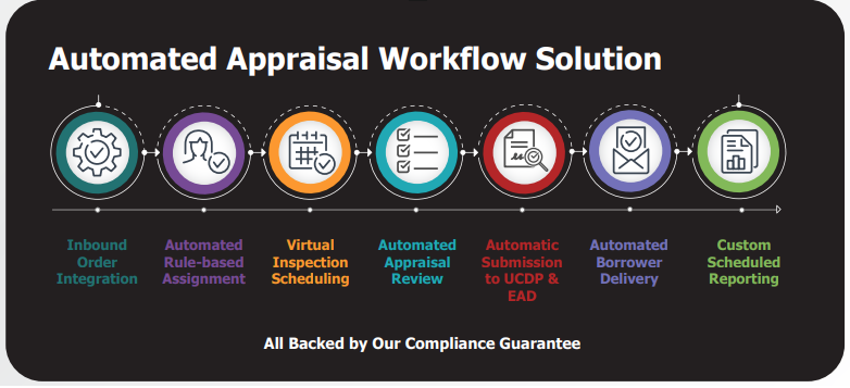 EVO’s Automation Covers Entire Appraisal Process, Reducing Turn Times